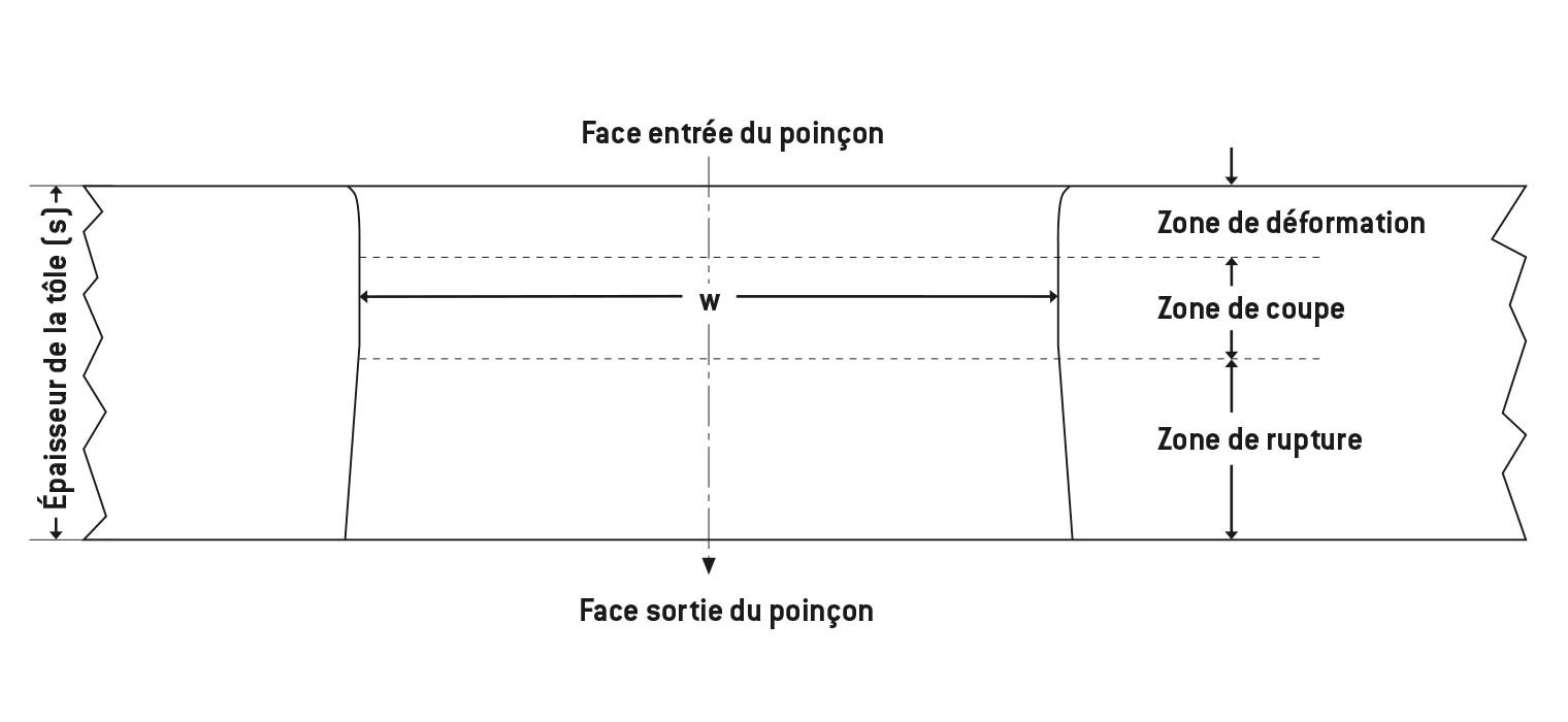 Conseils pour la manipulation des tôles perforées